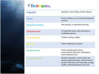 Multiple intelligences method | PPT