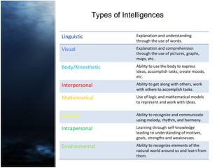 Multiple intelligences method | PPT