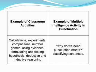 Multiple intelligences by Arcel Marie Emeliano | PPT