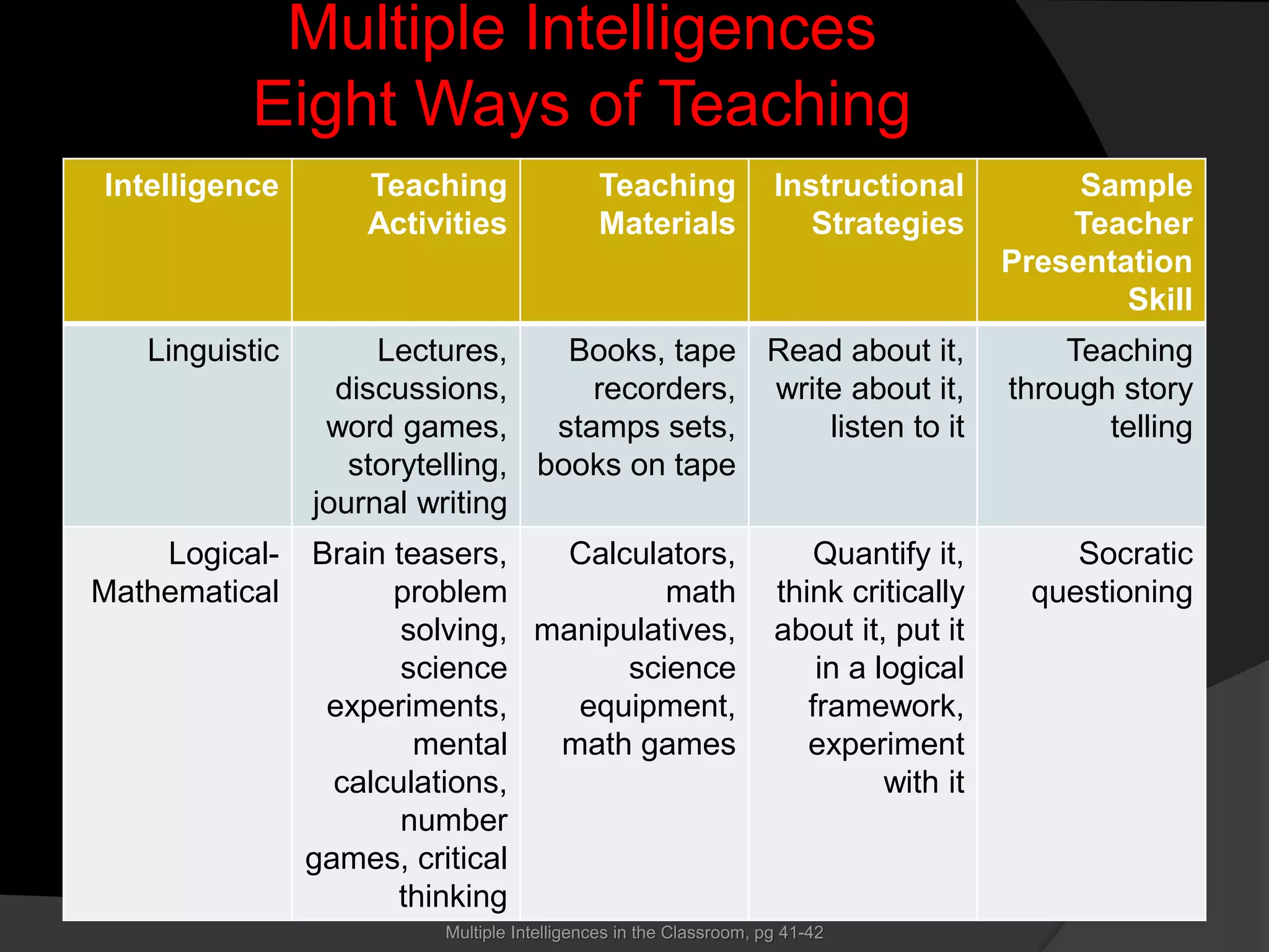 Multiple intelligences ppt | PPTX
