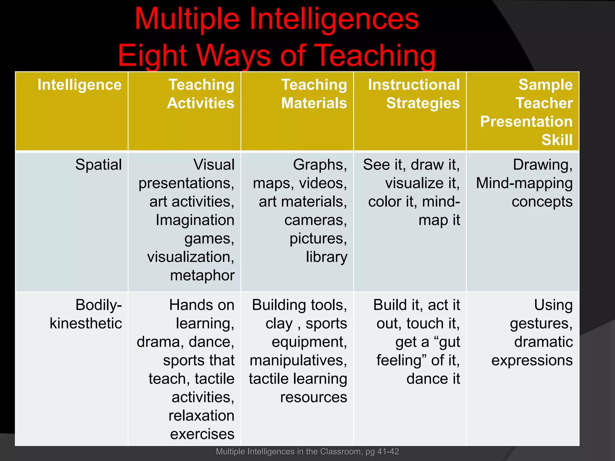 Multiple intelligences ppt | PPTX