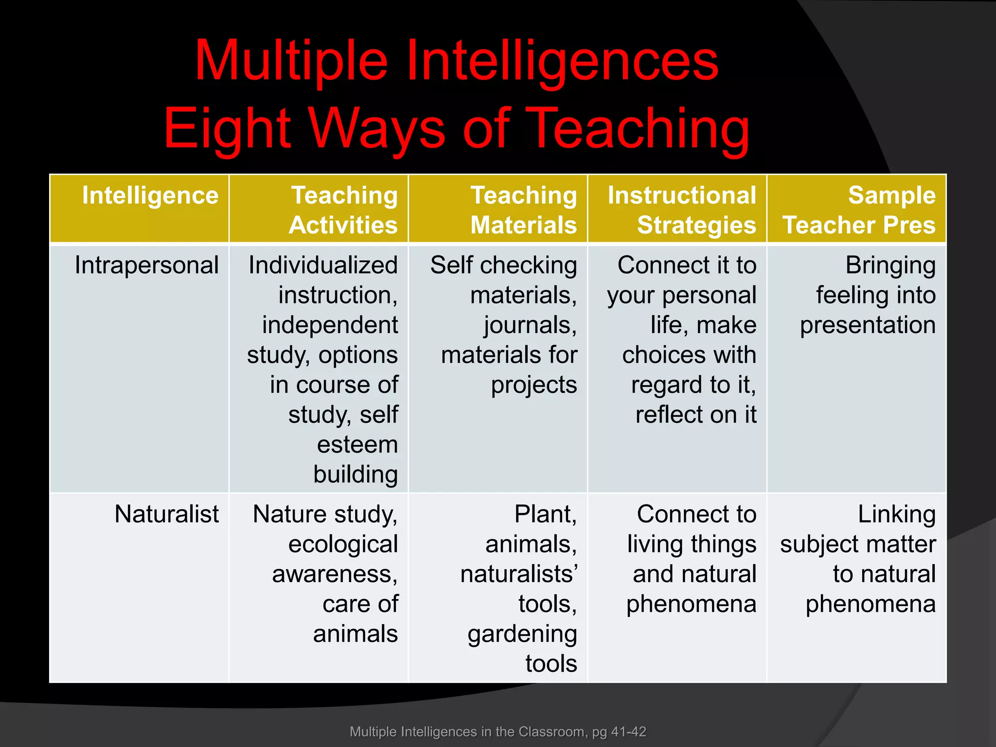 Multiple intelligences ppt | PPTX