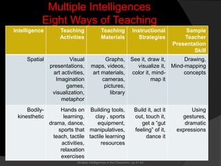Multiple intelligences ppt | PPTX