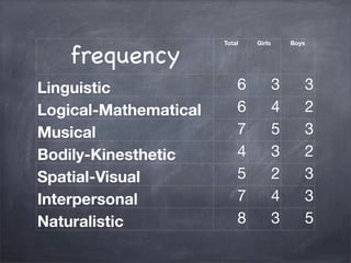 Multiple intelligences test Results from Ávila | PPT