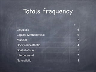 Multiple intelligences test Results from Ávila | PPT