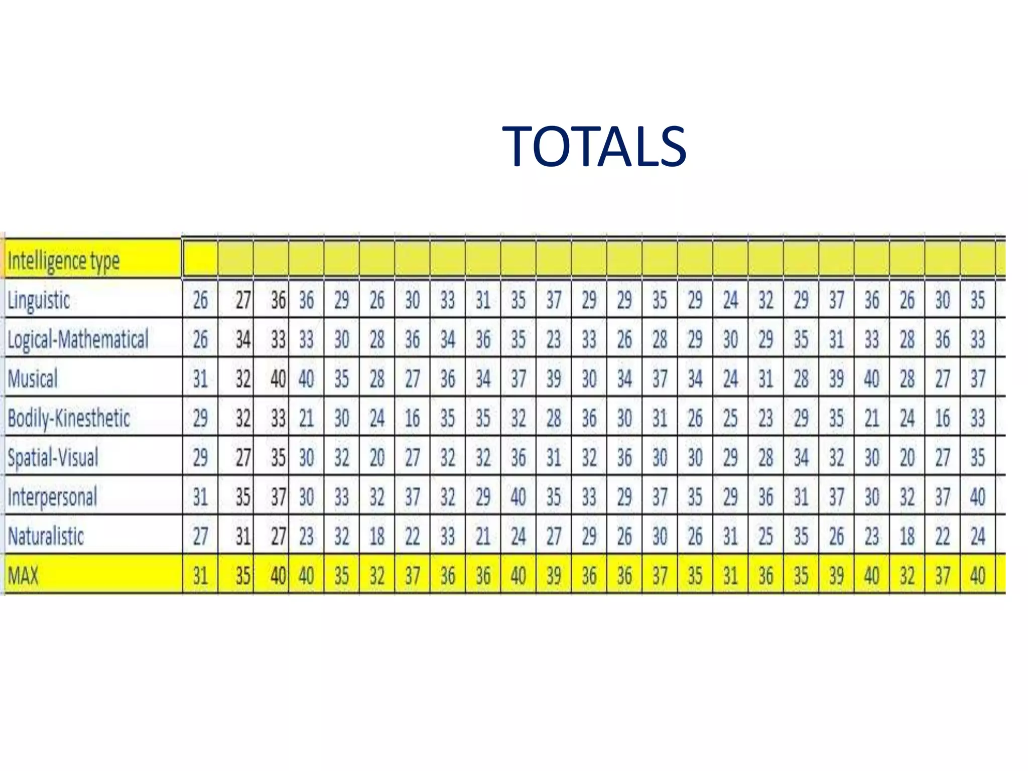 Multiple intelligences test – results from italy | PPTX