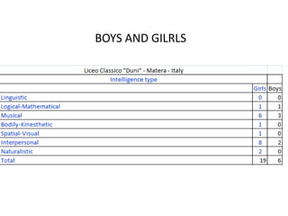 Multiple Intelligence Test Results