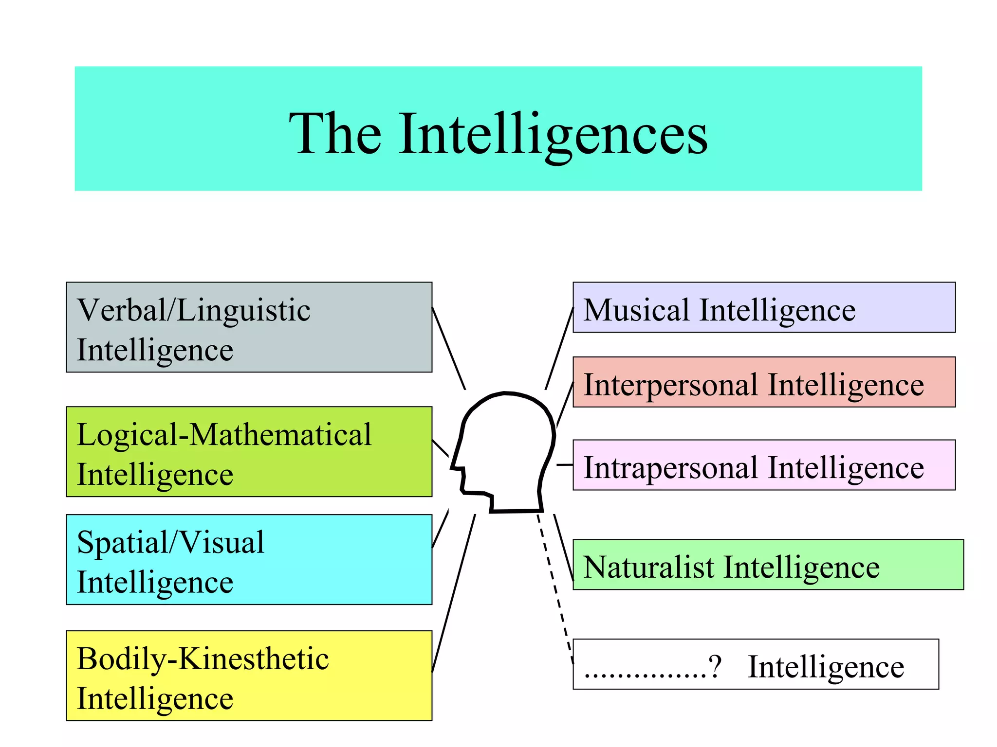 Multiple Intelligences V2 | PPT