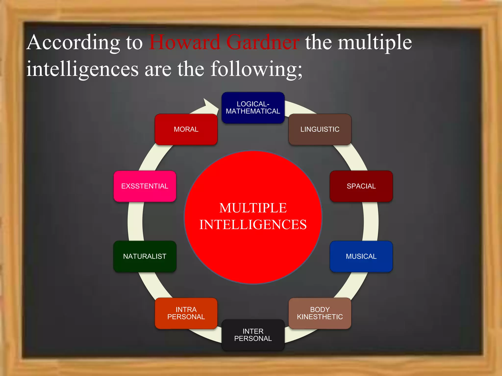Multiple intelligence theory of Howard Gardner. | PPTX