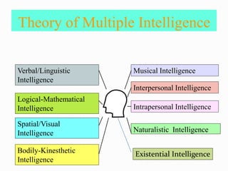 Multiple Intelligence Theory.pptx