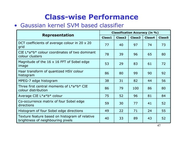 Multiple Kernel Learning based Approach to Representation and Feature Selection for Image ...