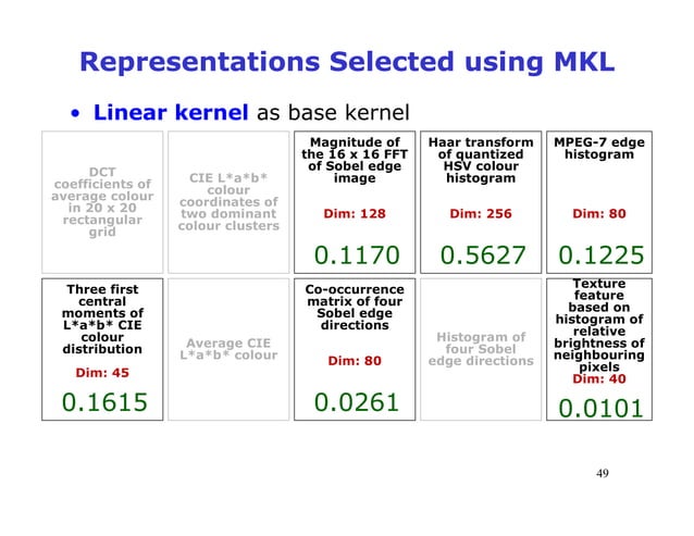 Multiple Kernel Learning based Approach to Representation and Feature Selection for Image ...