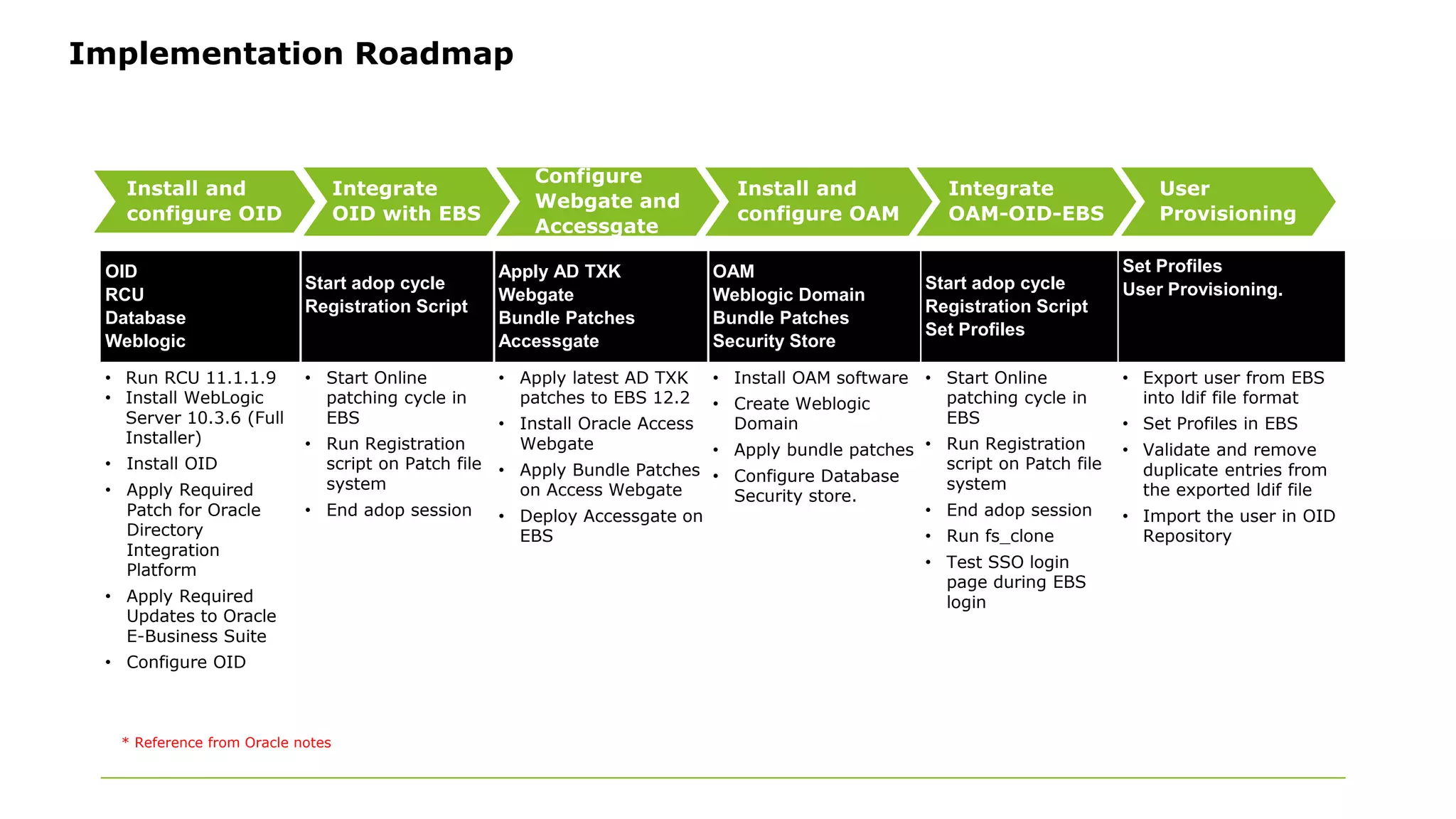 Multiple ldap implementation with ebs using oid | PPT