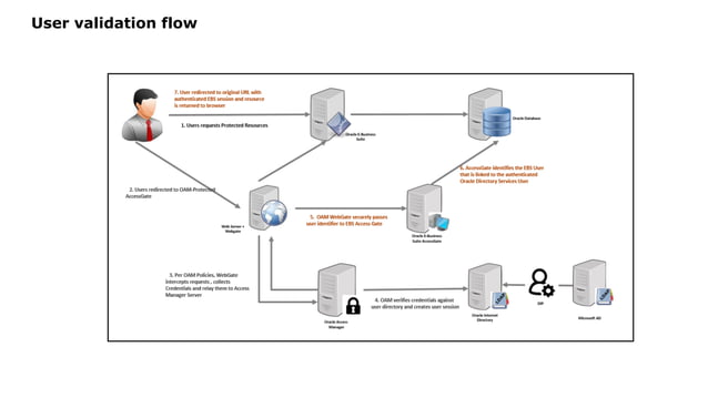 Multiple Ldap Implementation With Ebs Using Oid Ppt