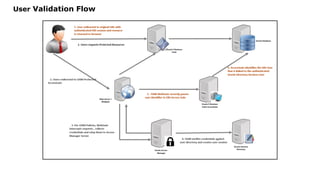 Multiple ldap implementation with ebs using oid | PPT
