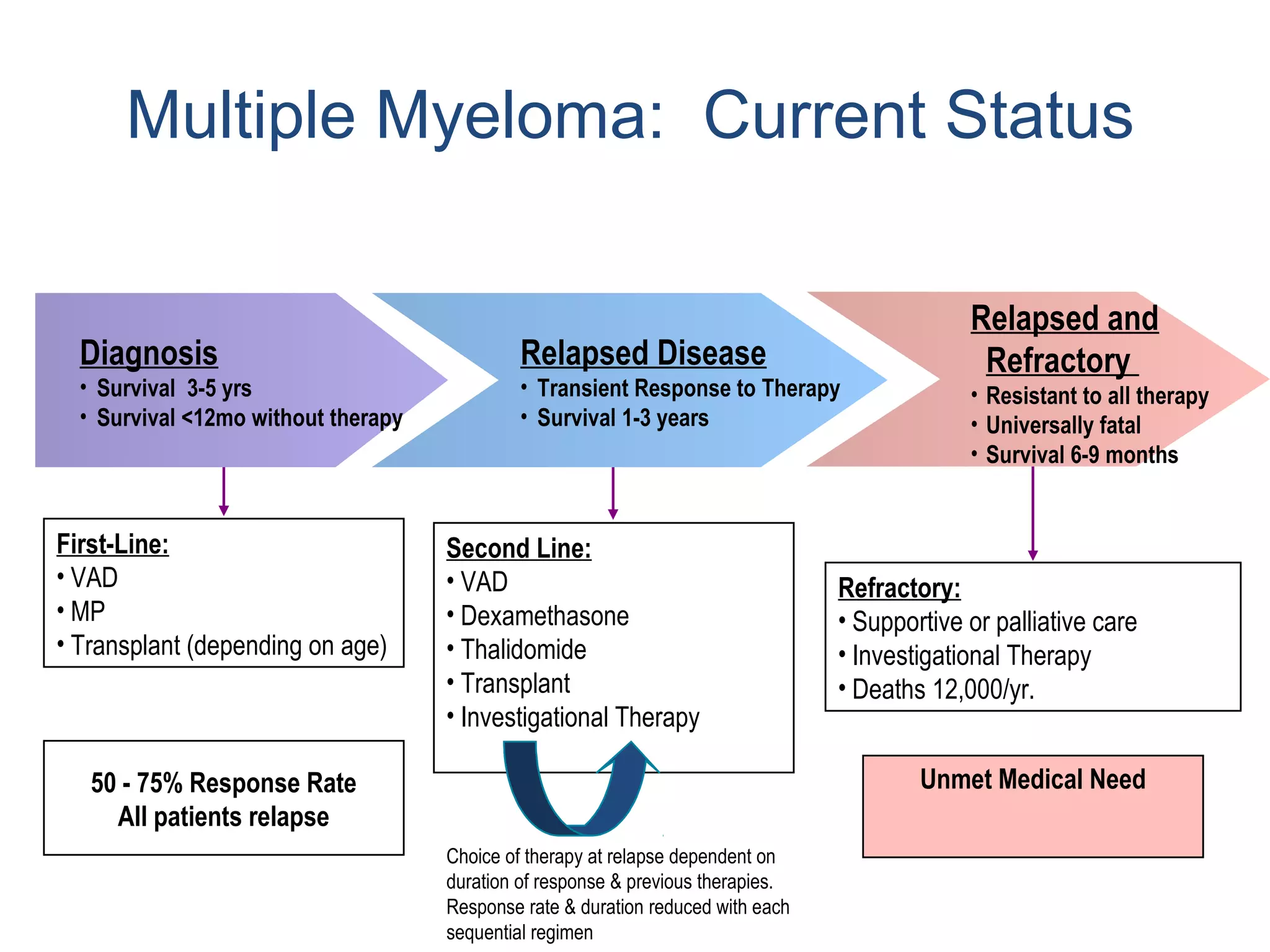 Multiple myeloma | PPT