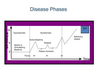 Multiple myeloma | PPT