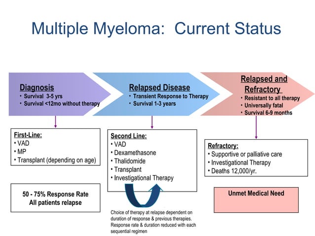 Multiple myeloma | PPT