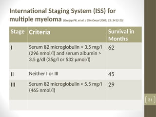 Multiple myeloma, aetiology, pathogenesis, and management.ppt