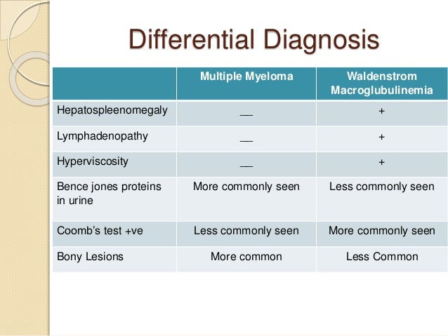 Multiple myeloma
