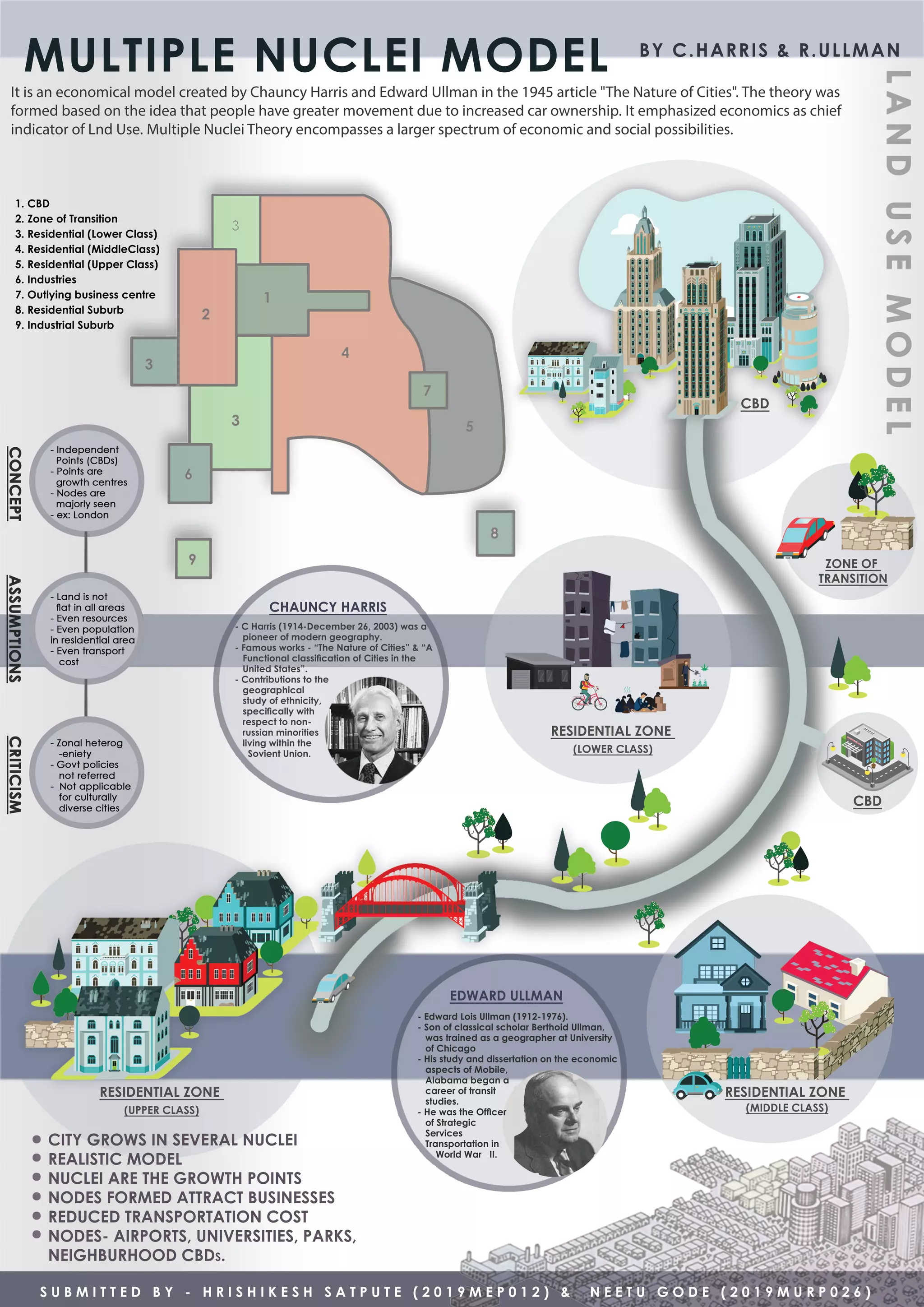 Multiple Nuclei Model by Harris and Ullman (1945) | PDF