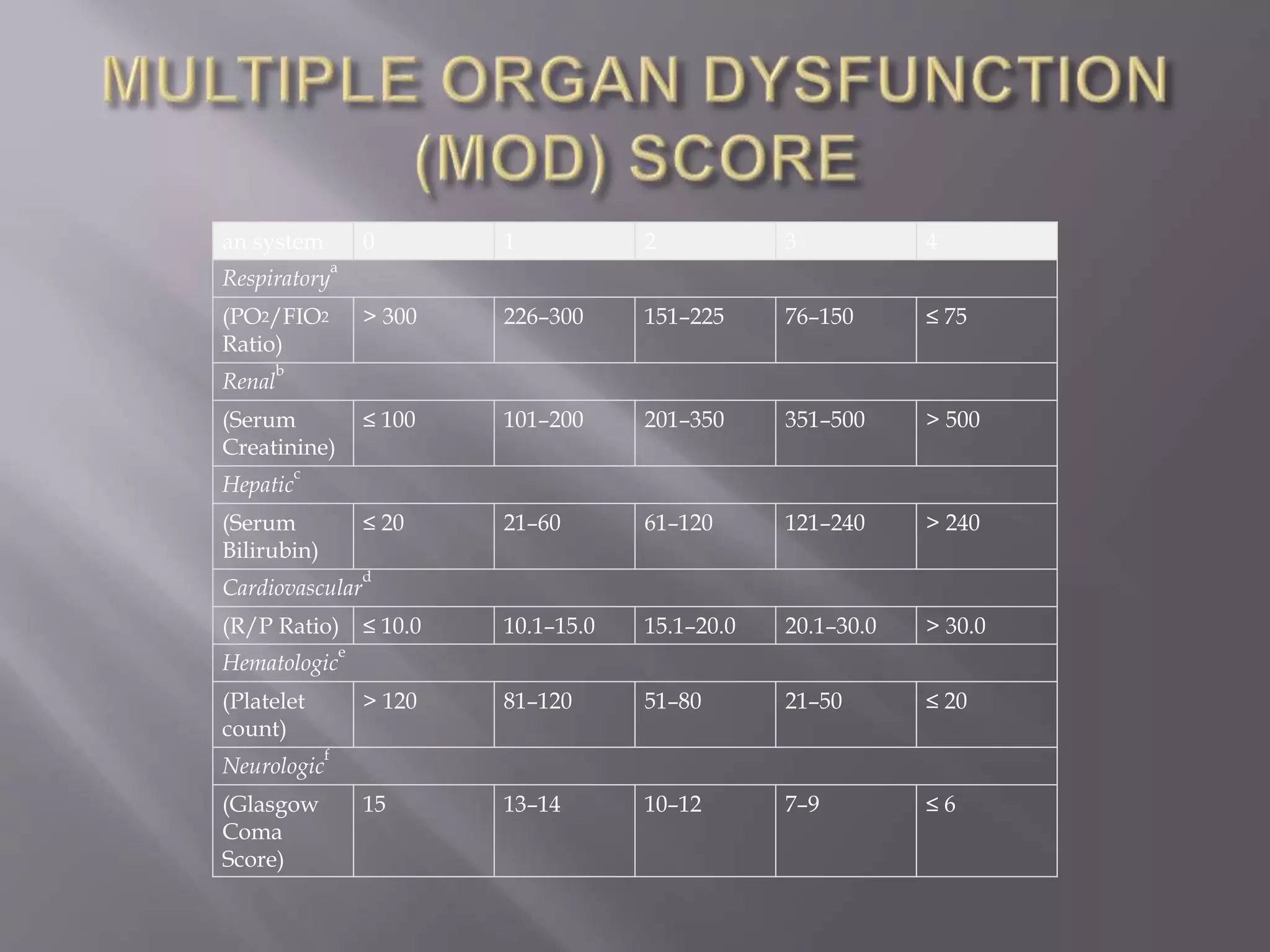 Multiple organ dysfunction syndrome | PPTX