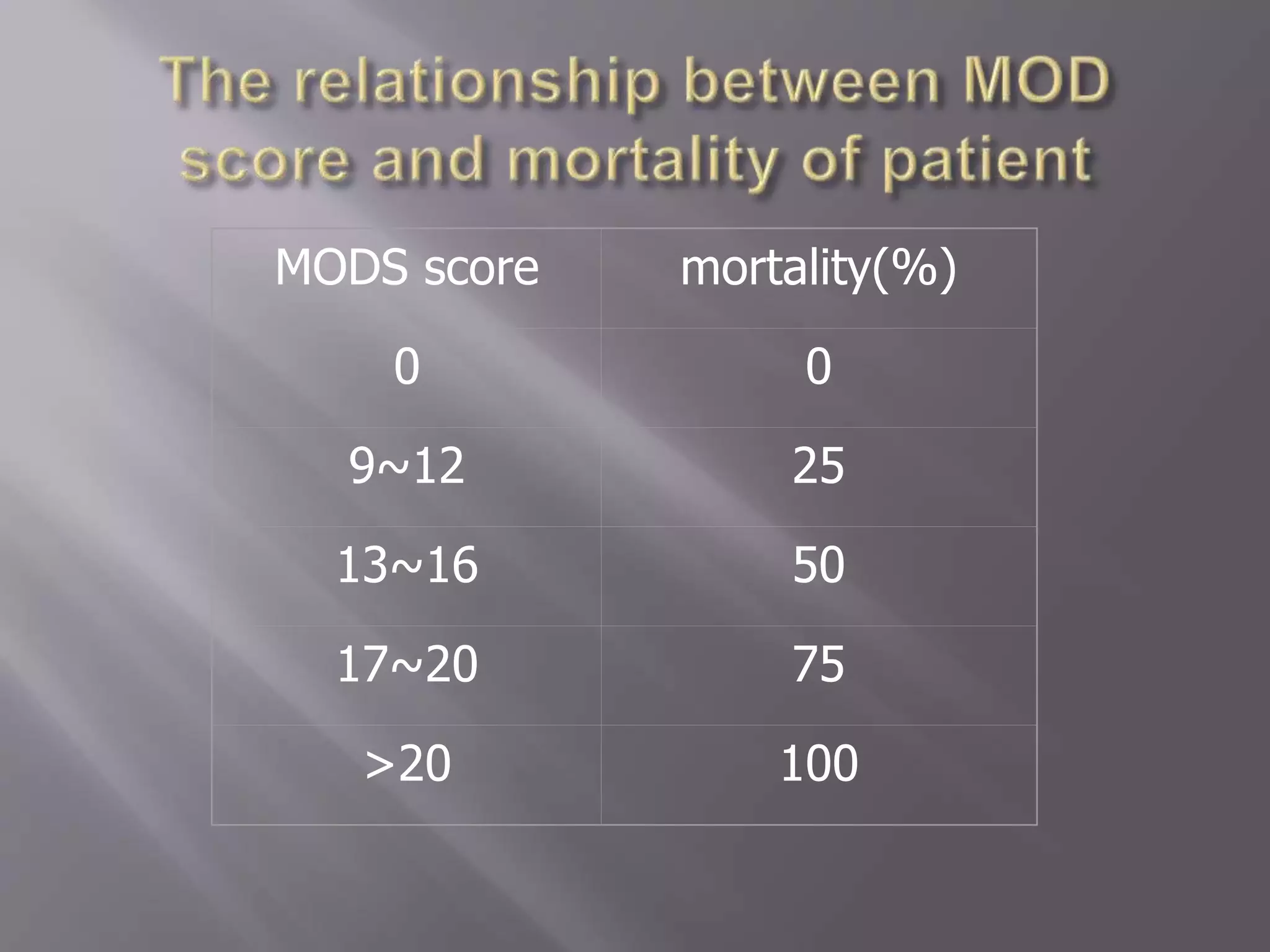 Multiple organ dysfunction syndrome | PPTX