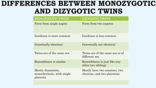 MULTIPLE PREGNANCY (CONCEPT OF TWINNING).pptx