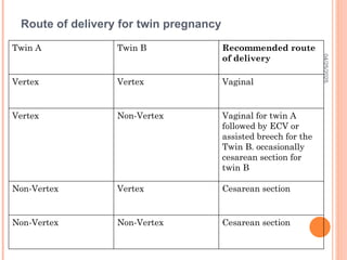 Diagnosis,classification, of Multiple pregnancy.pptx