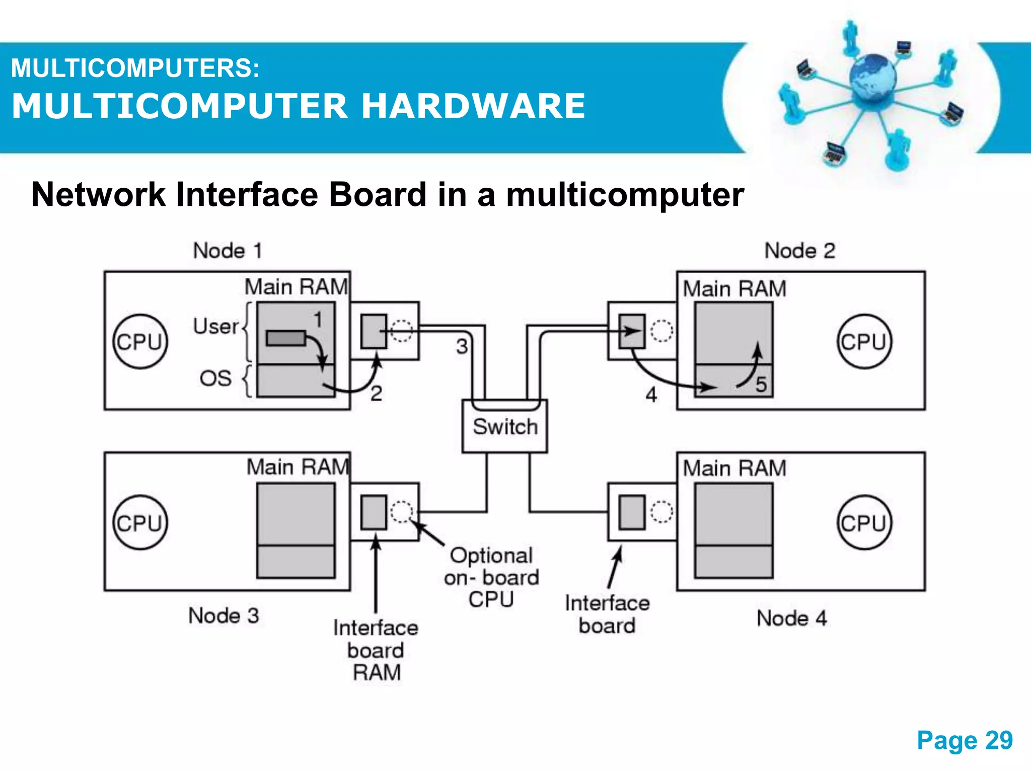 Multiple processor (ppt 2010) | PPTX