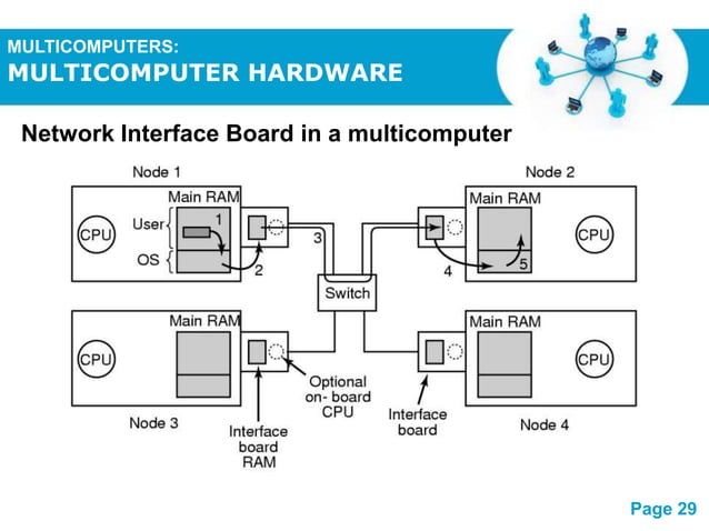 Multiple processor (ppt 2010) | PPTX