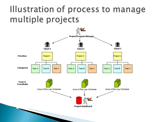 Multiple project's management in service industry | PPT | Business ...