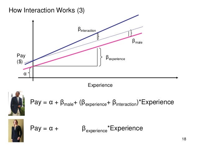 Multiple Regression With Interaction Term 2018