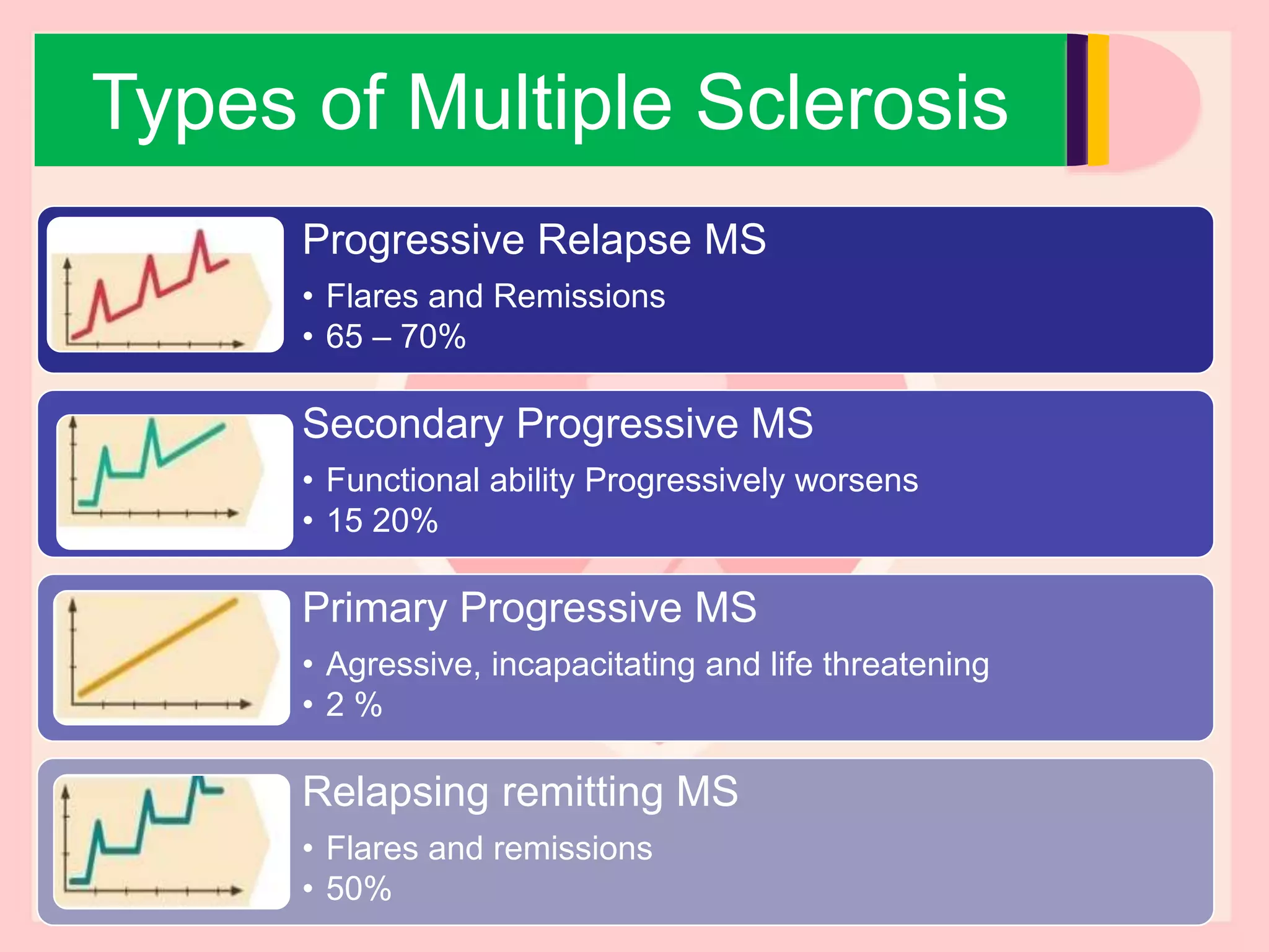 Awareness about Multiple Sclerosis | PPT