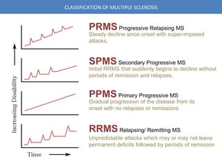 Multiple sclerosis | PPT