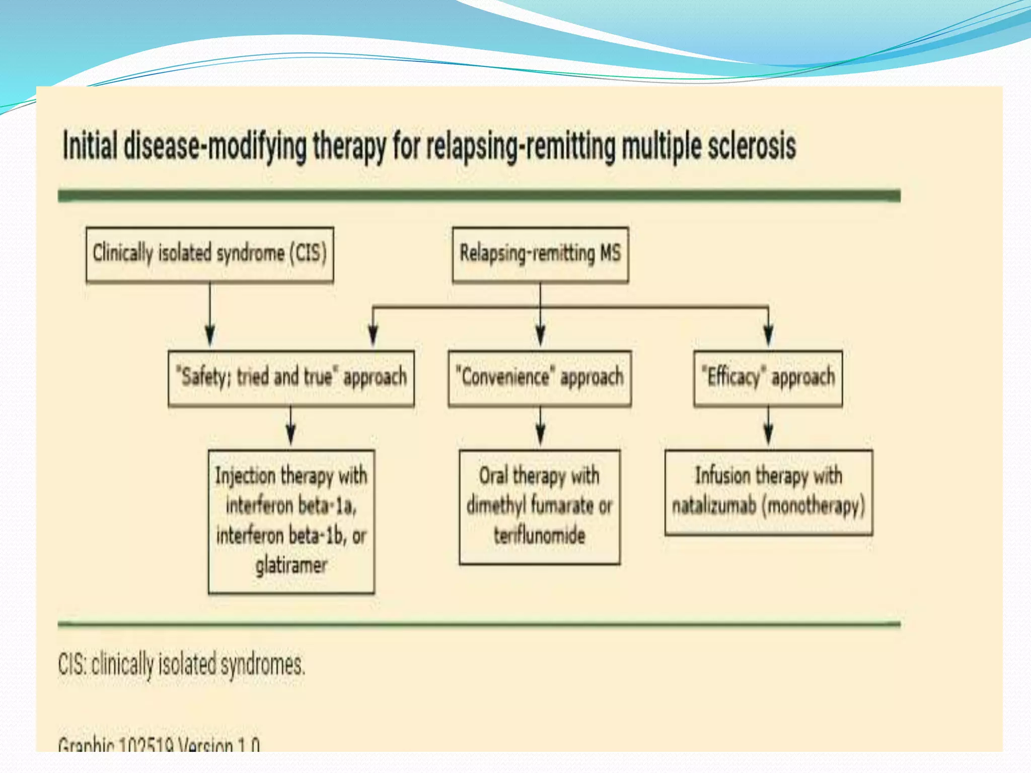 Multiple sclerosis | PPTX