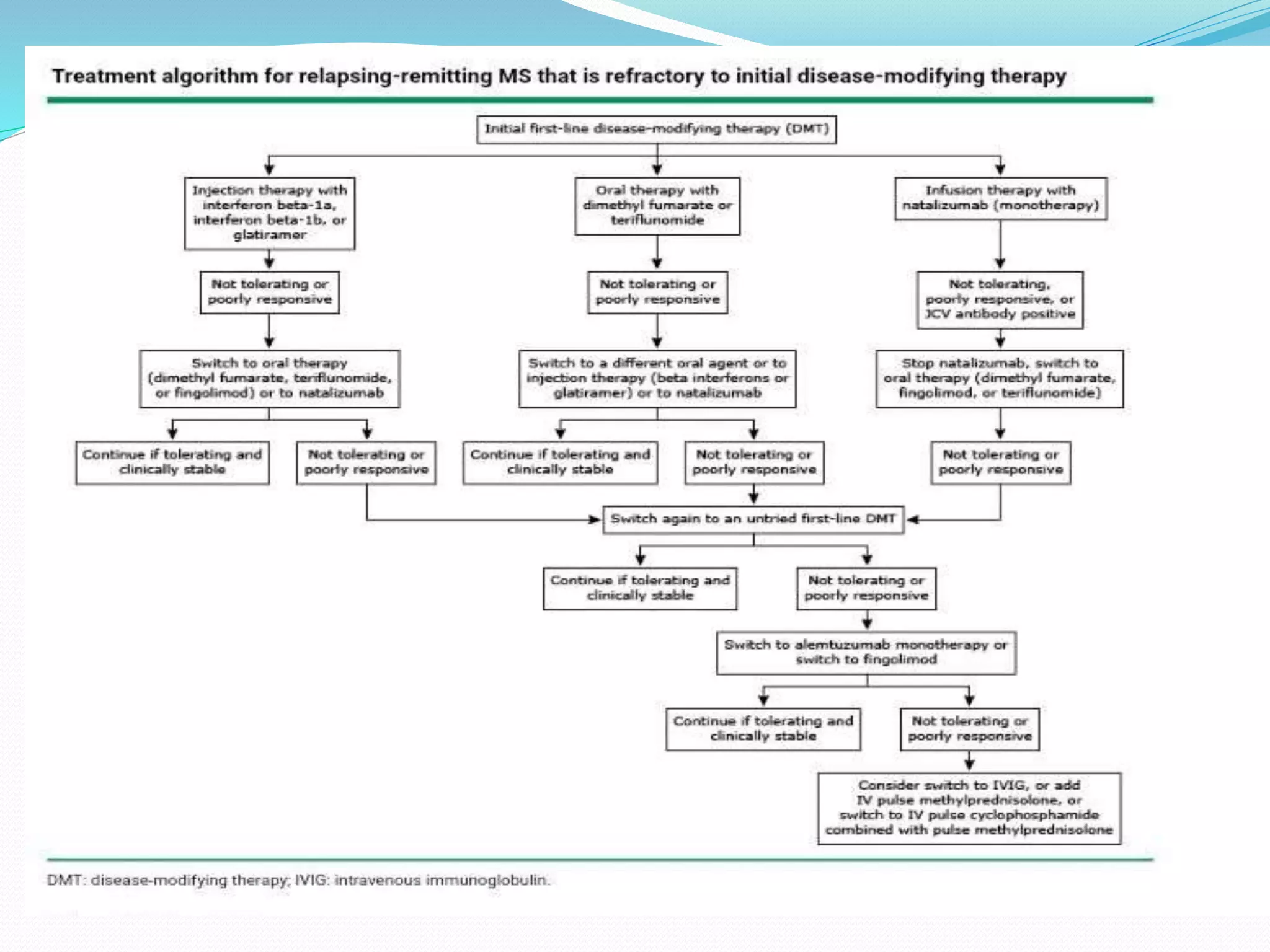 Multiple sclerosis | PPTX