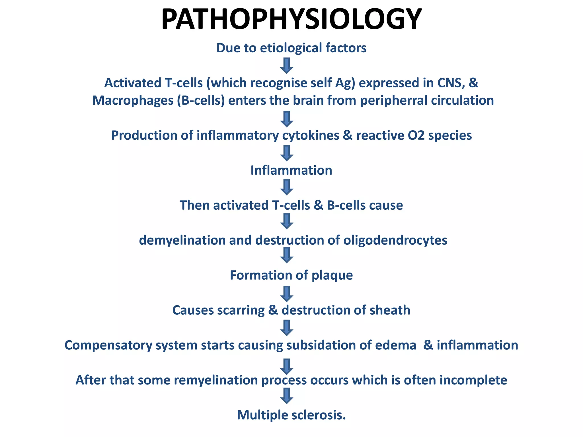 Multiple sclerosis | PPTX
