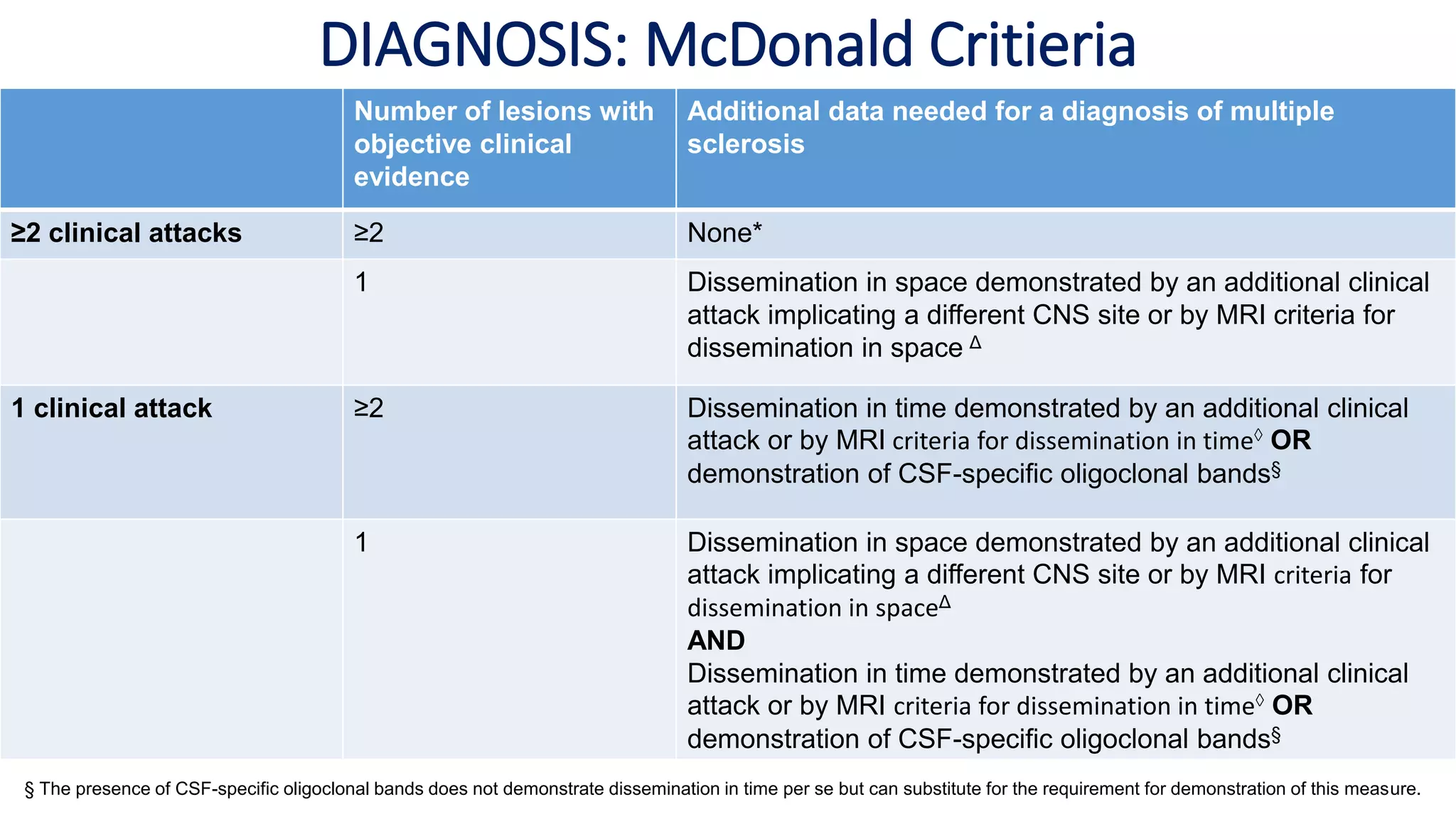 Multiple sclerosis: Introduction, Risk Factors, Diagnosis and Treatment | PPTX