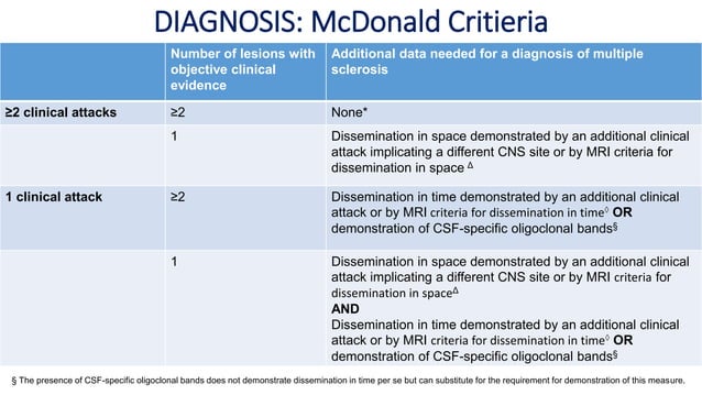 Multiple sclerosis: Introduction, Risk Factors, Diagnosis and Treatment ...