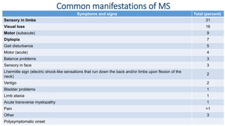 Multiple sclerosis: Introduction, Risk Factors, Diagnosis and Treatment ...