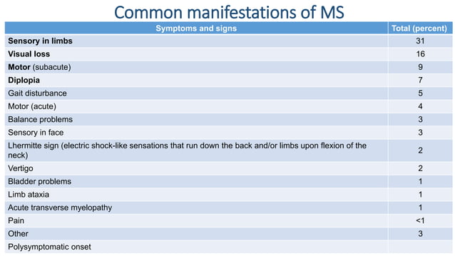 Multiple sclerosis: Introduction, Risk Factors, Diagnosis and Treatment ...