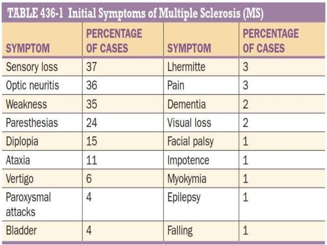Multiple sclerosis.ppt | Brain and Nervous System Disorders | Diseases ...
