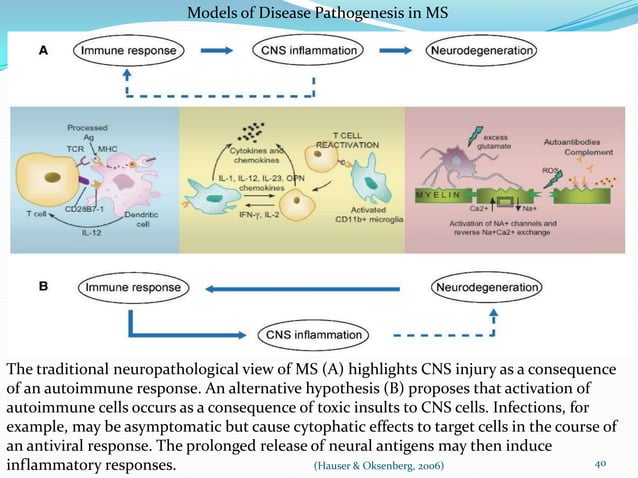 Multiple sclerosis adjusted to publish | PPT
