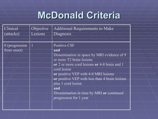 Multiple Sclerosis Diagnostics Dr C Bourque | PPT