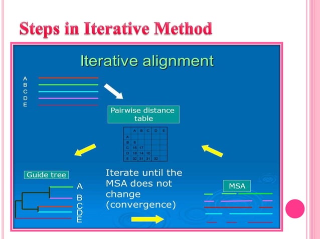 Multiple sequence alignment | PPTX | Technology & Computing
