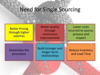 Multiple Sourcing Vs Single Sourcing | PPTX