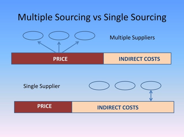 Multiple Sourcing Vs Single Sourcing