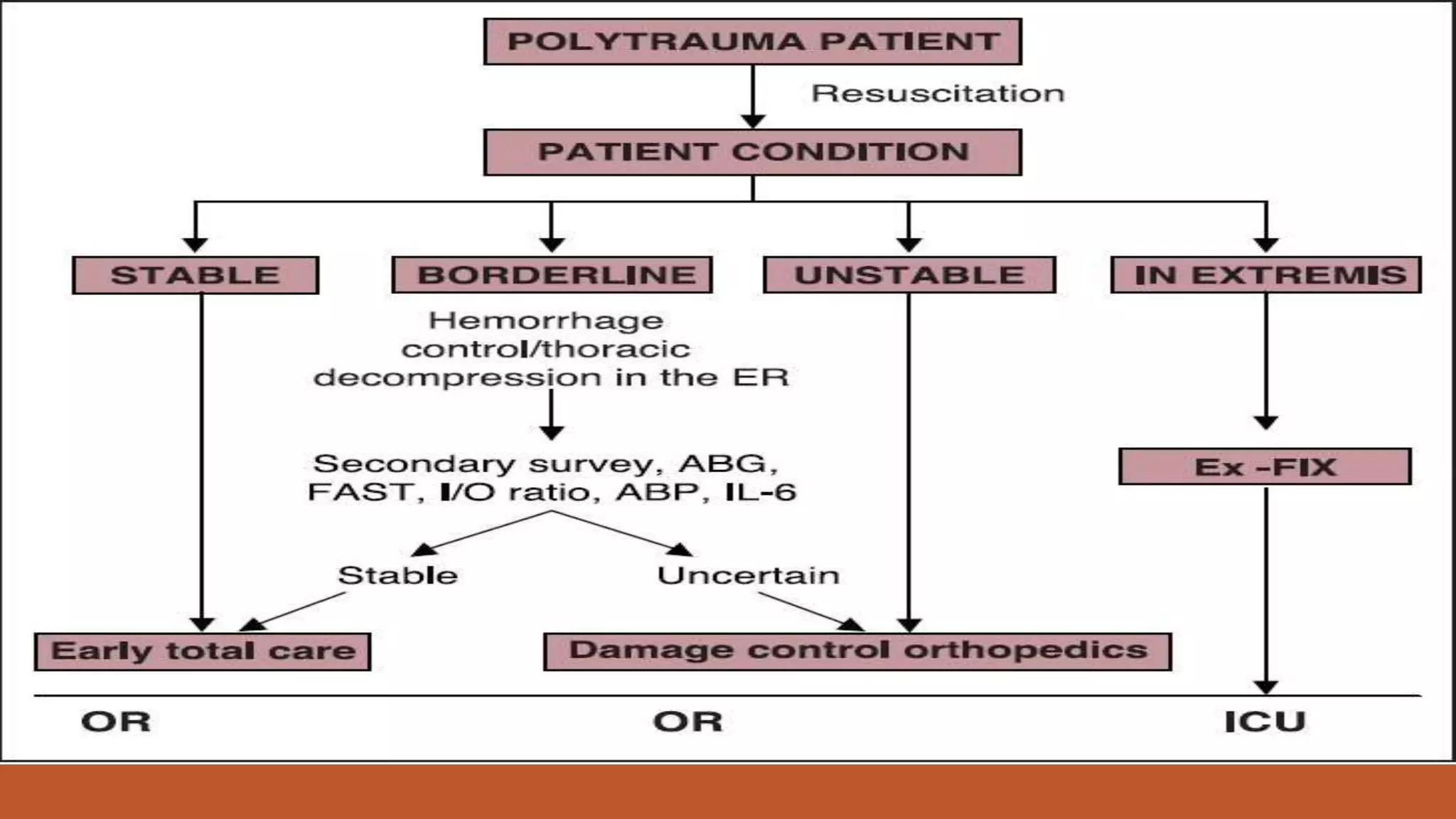 Multiple trauma patient and neurocritical care | PPTX