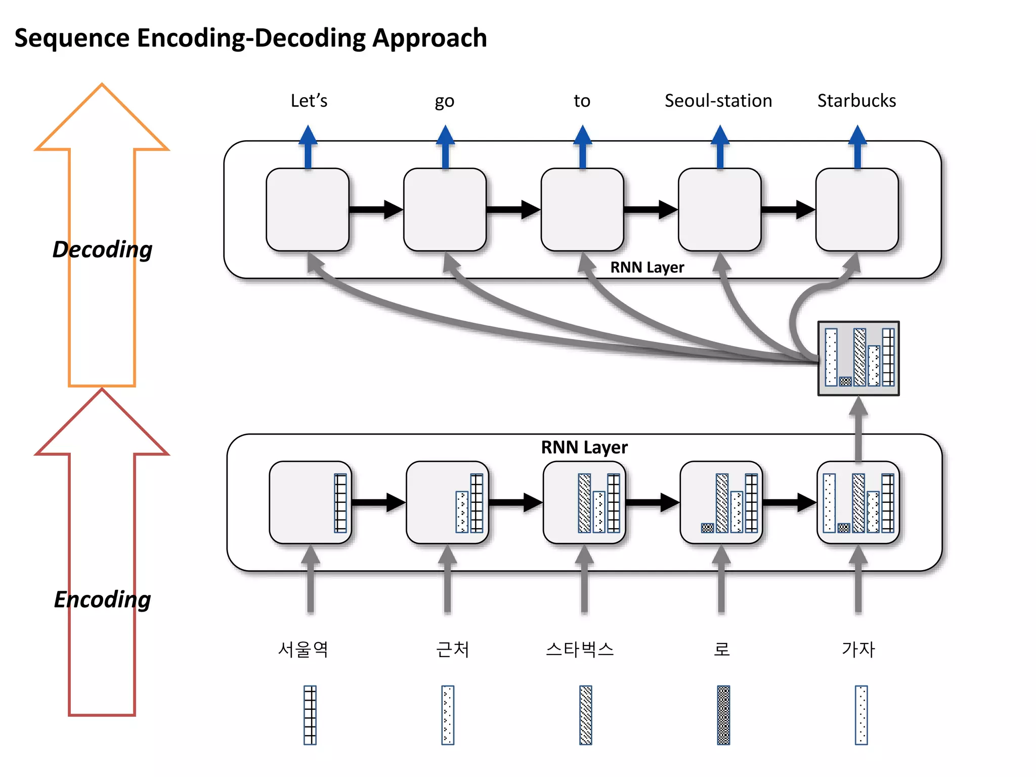 Multiple vector encoding (KOR. version) | PPT